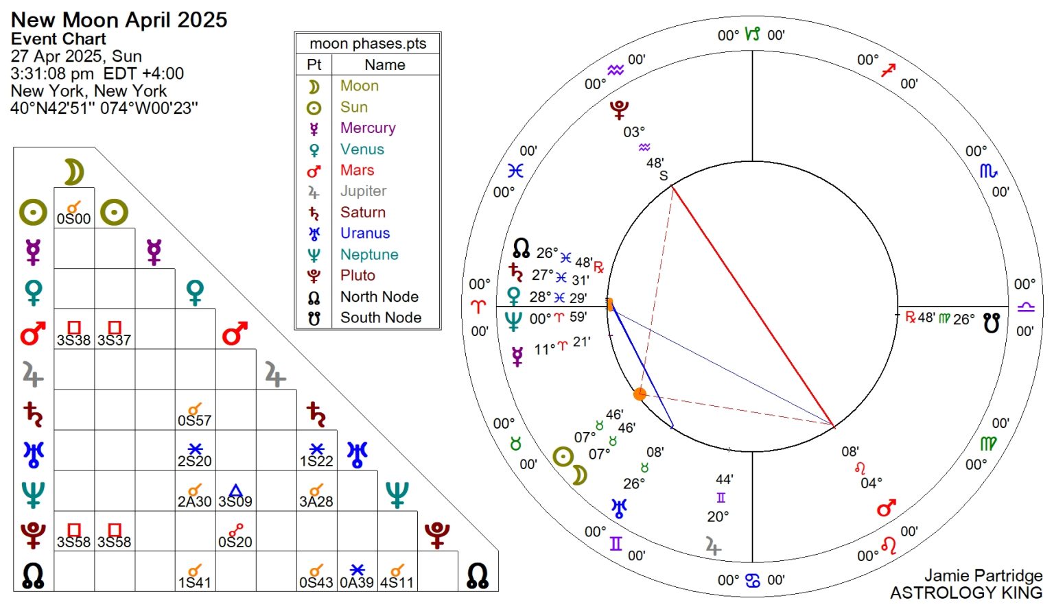 New Moon April 2025 Astrology – Victimization