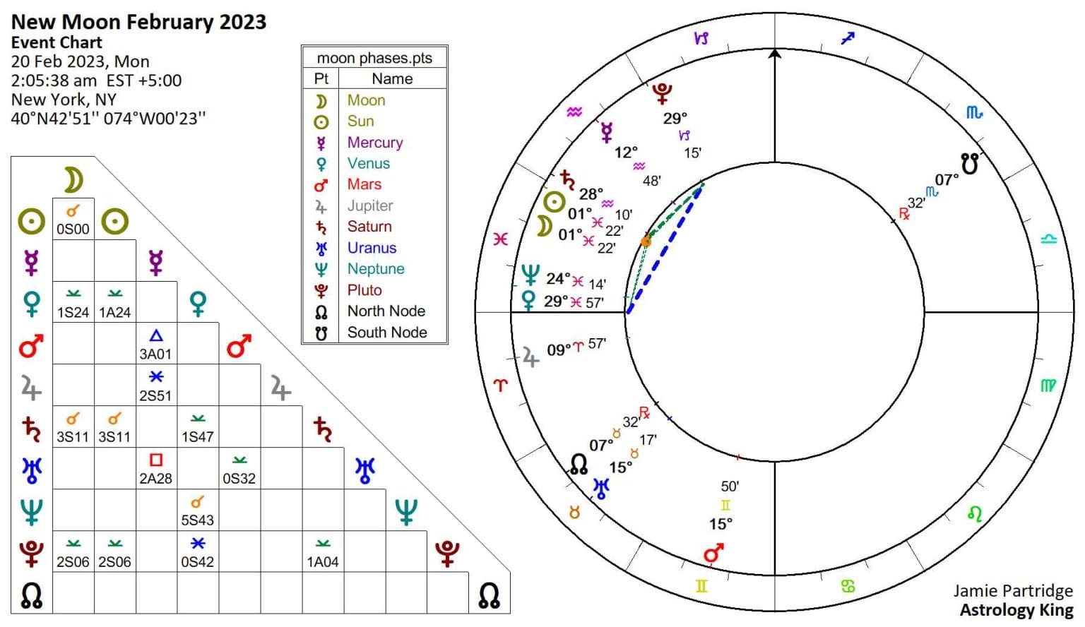 New Moon February 2023 – New Beginnings – Astrology King