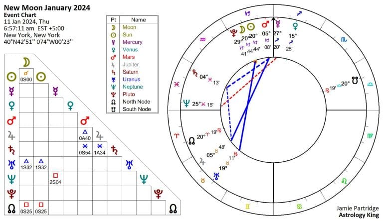 New Moon January 2024 in Capricorn – Astrology King
