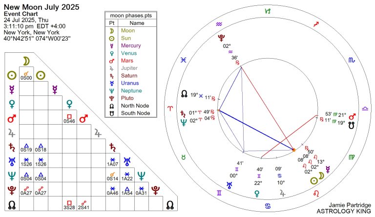 New Moon July 2025 Astrology – Ultimatums