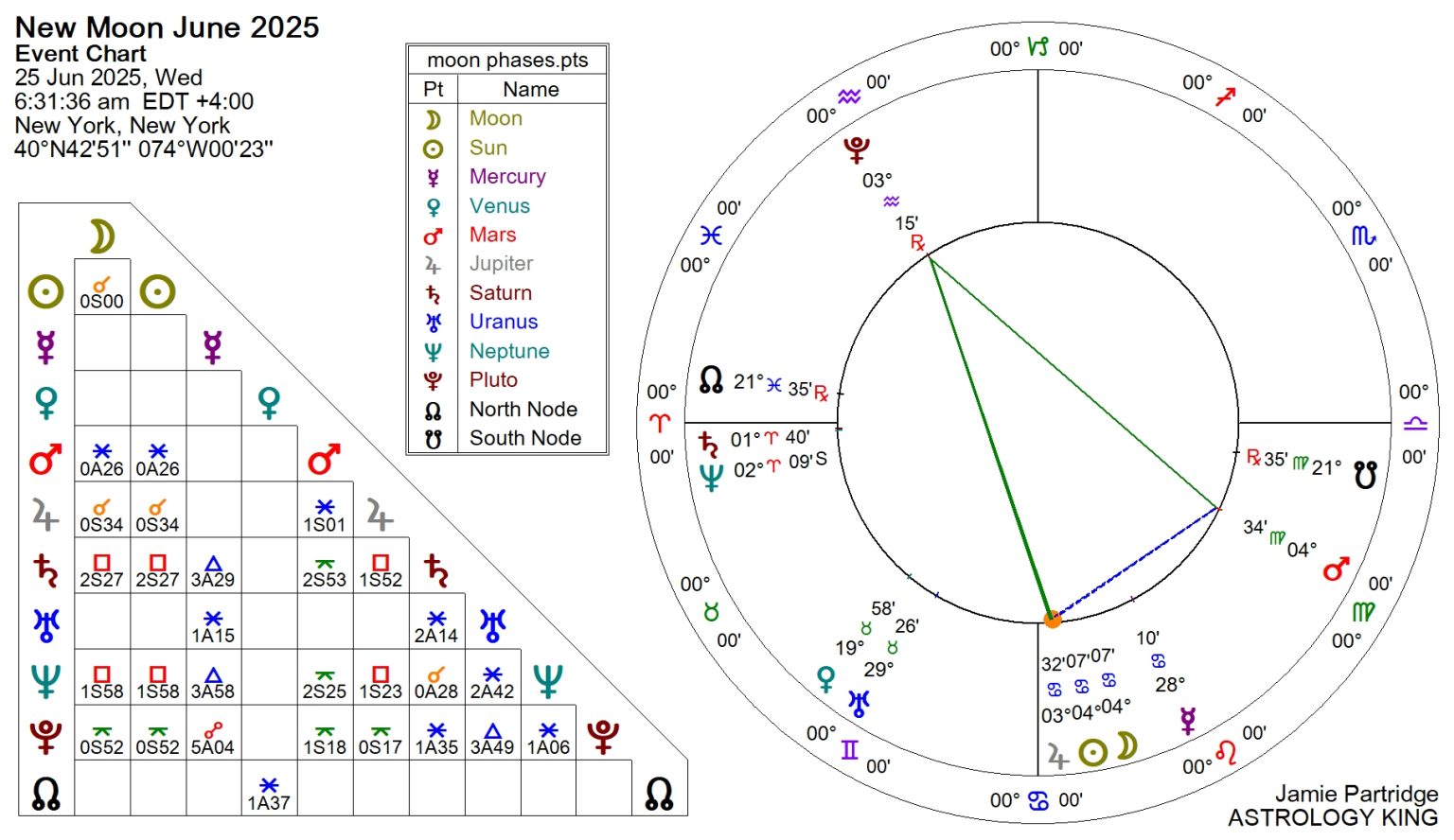 New Moon June 2025 Astrology – Destruction or Evolution