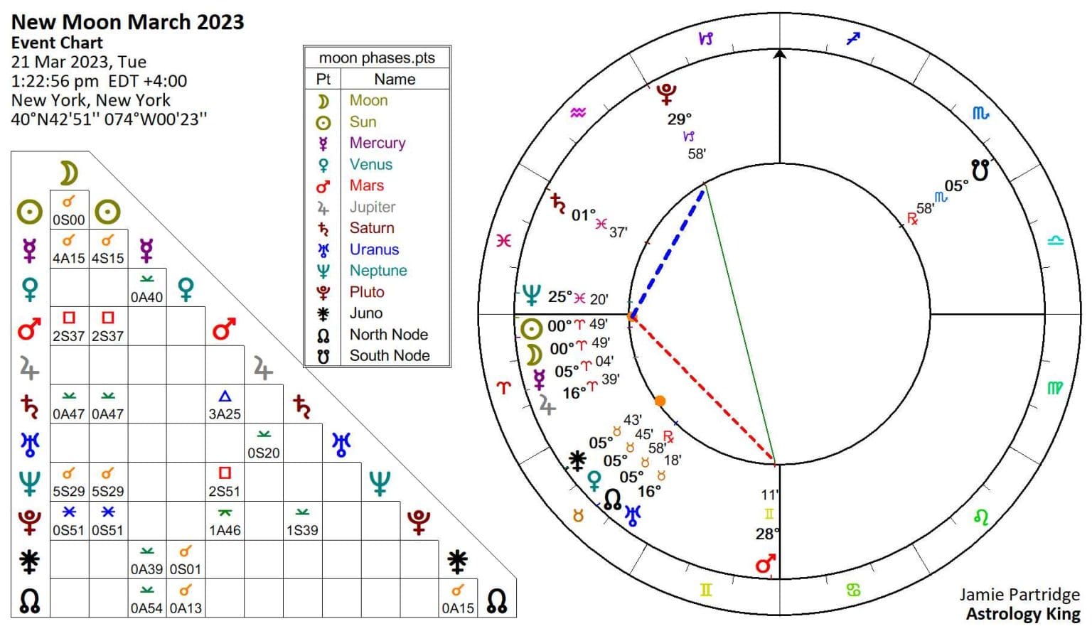 New Moon March 2023 – Conflict Resolution – Astrology King