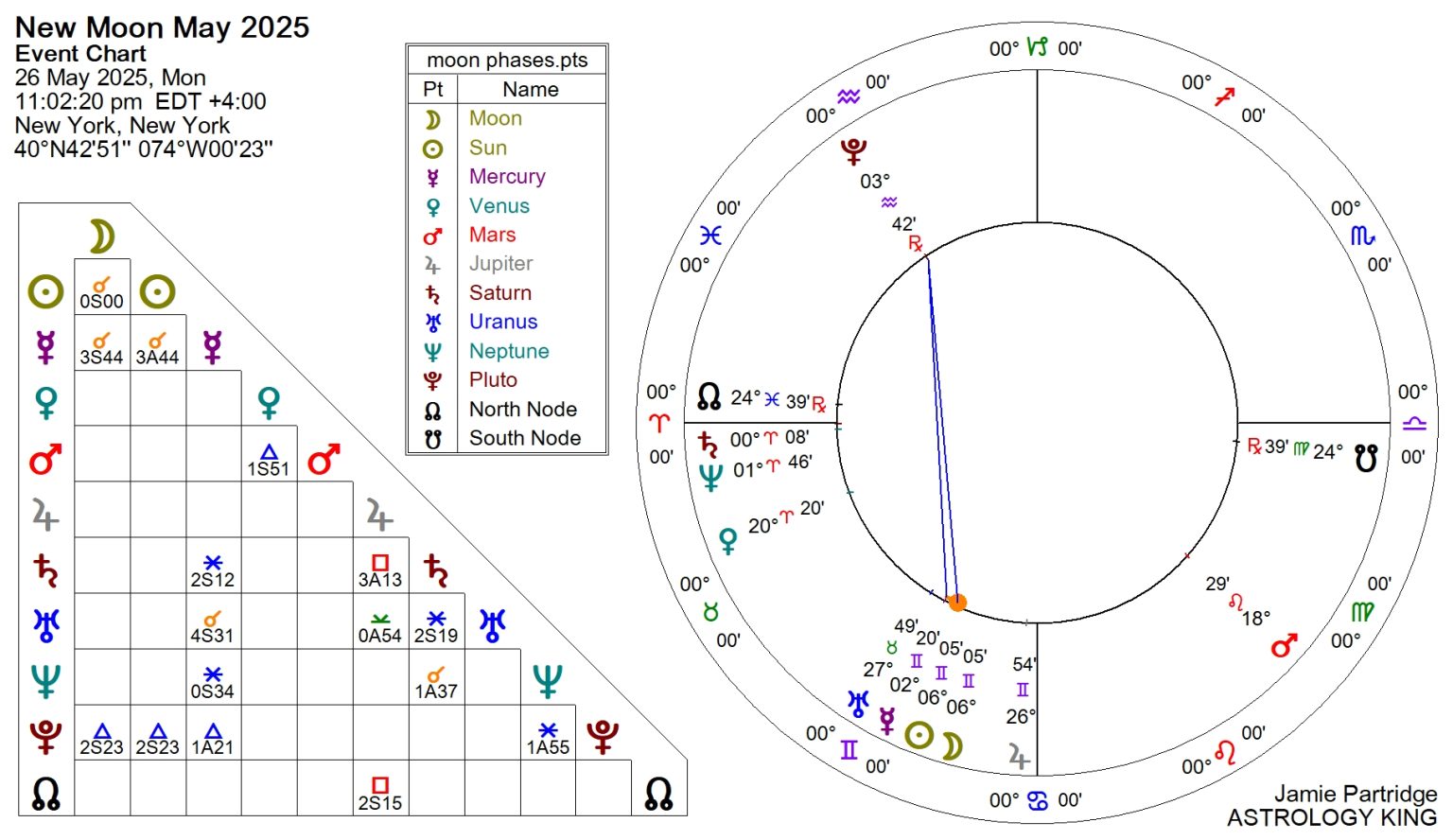 New Moon May 2025 Astrology – Communicating Power