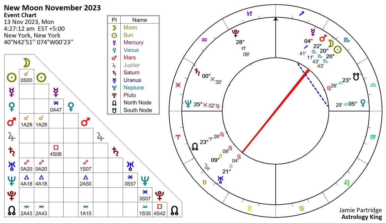 New Moon November 2023 – Endless Struggle – Astrology King