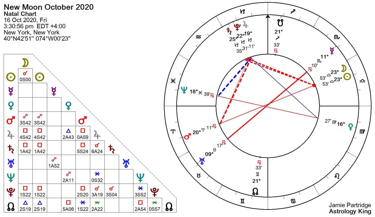 New Moon October 2020 – Quest for Power – Astrology King