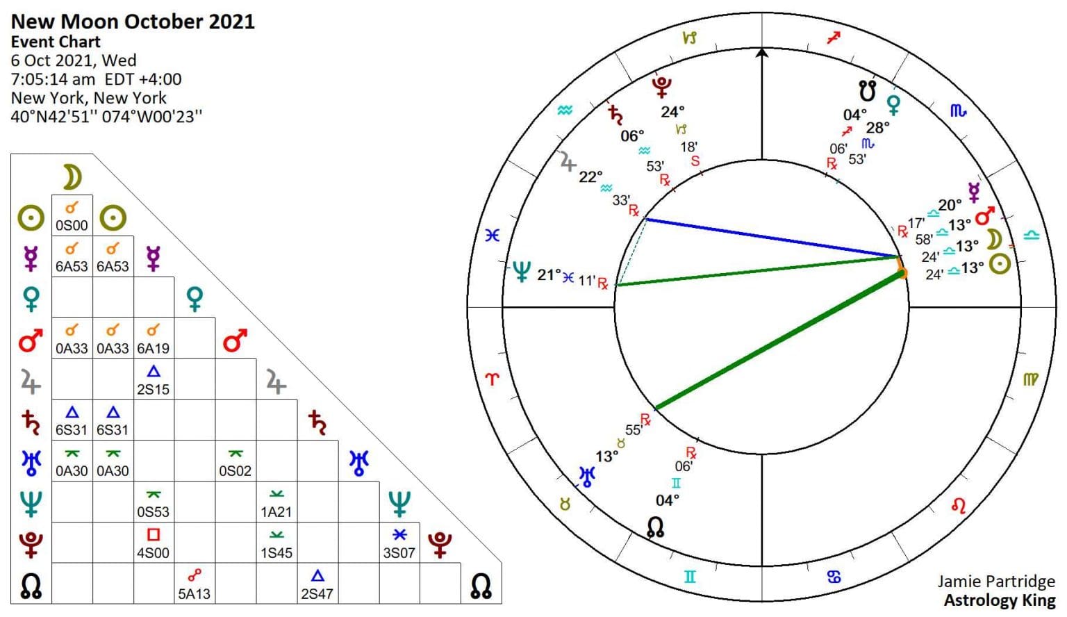 New Moon October 2021 – Revenge – Astrology King
