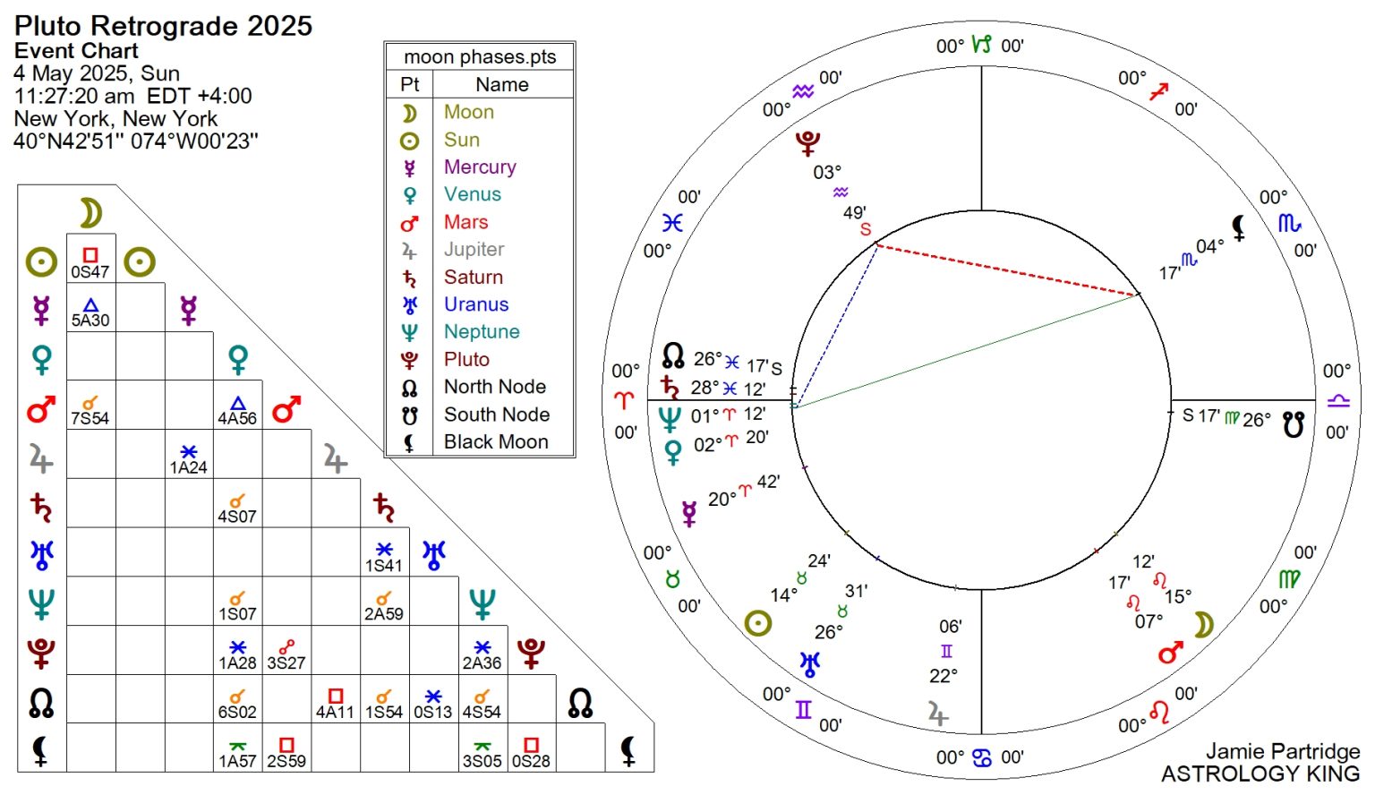Pluto Retrograde Natal and Transit − Astrology King