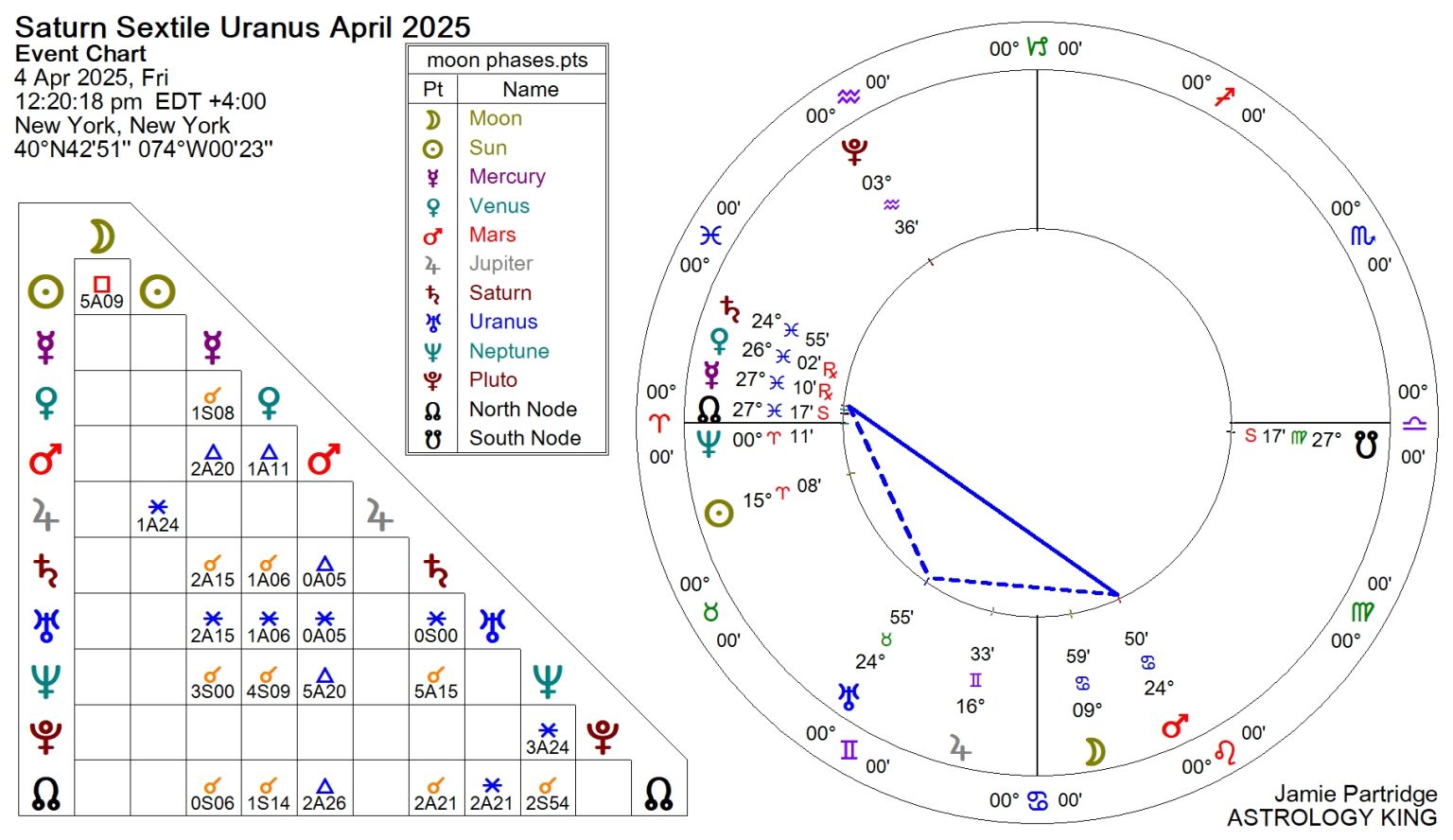 Saturn Sextile Uranus Natal and Transit – Astrology King