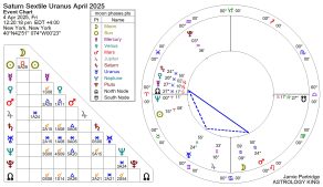 Saturn Sextile Uranus Natal and Transit – Astrology King