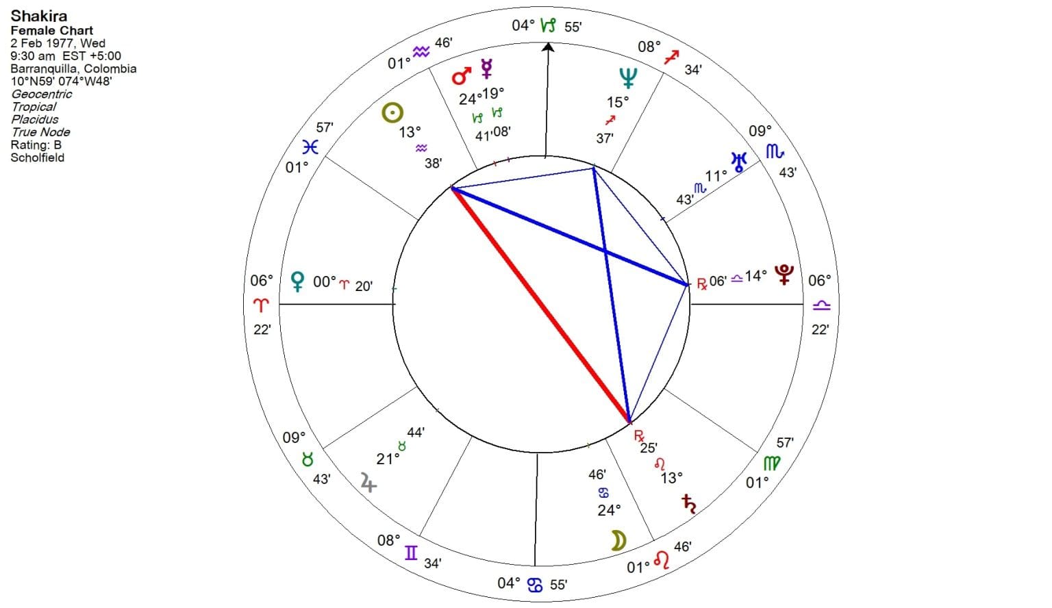 Cradle Aspect Pattern – Astrology King