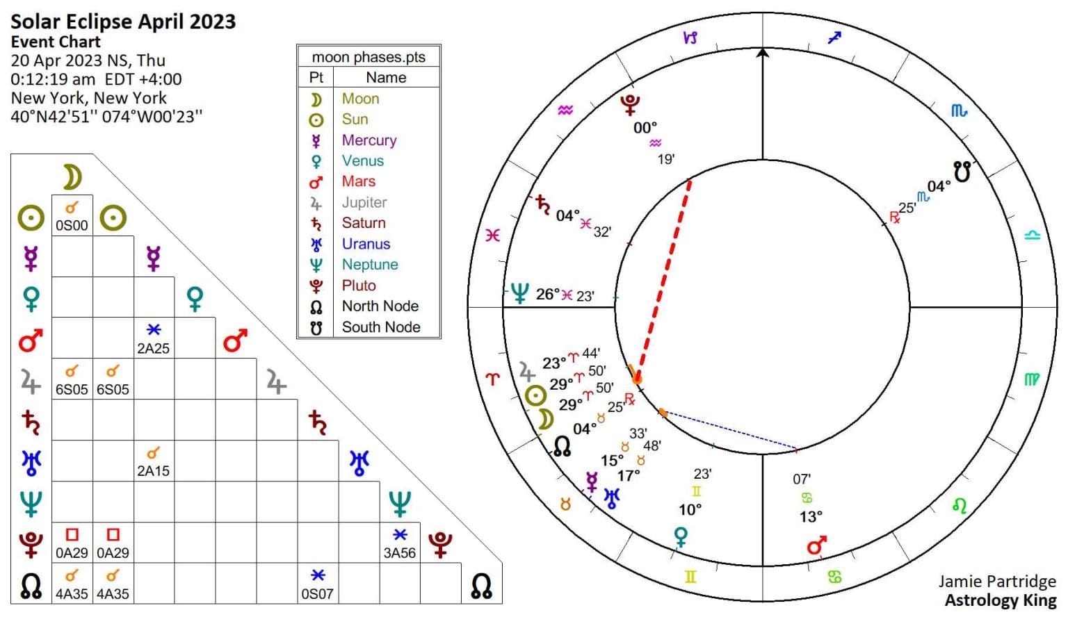 Solar Eclipse New Moon April 2023 – Astrology King
