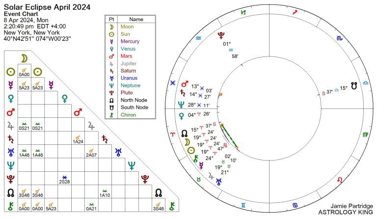 Solar Eclipse April 8, 2024 – Christ Consciousness – Astrology King