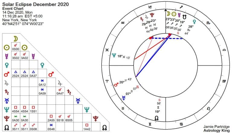 New Moon December 2020 – Total Solar Eclipse – Astrology King