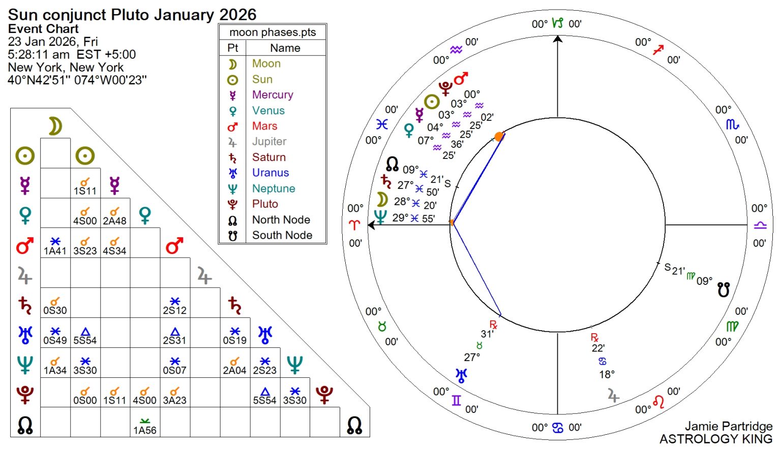 What's the Most Conjunctions in One Month? – Astrology King