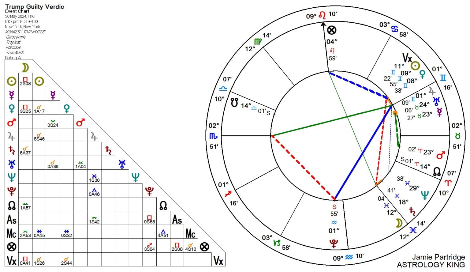 Donald Trump Conviction – Astrology King