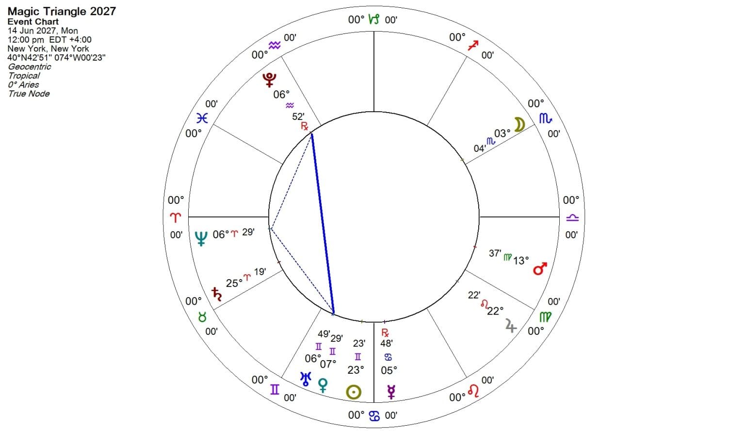 Uranus Neptune Pluto 2025 to 2028 Magic Triangle – Astrolgy King