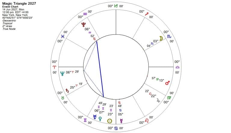Uranus Neptune Pluto 2025 to 2028 Magic Triangle – Astrolgy King