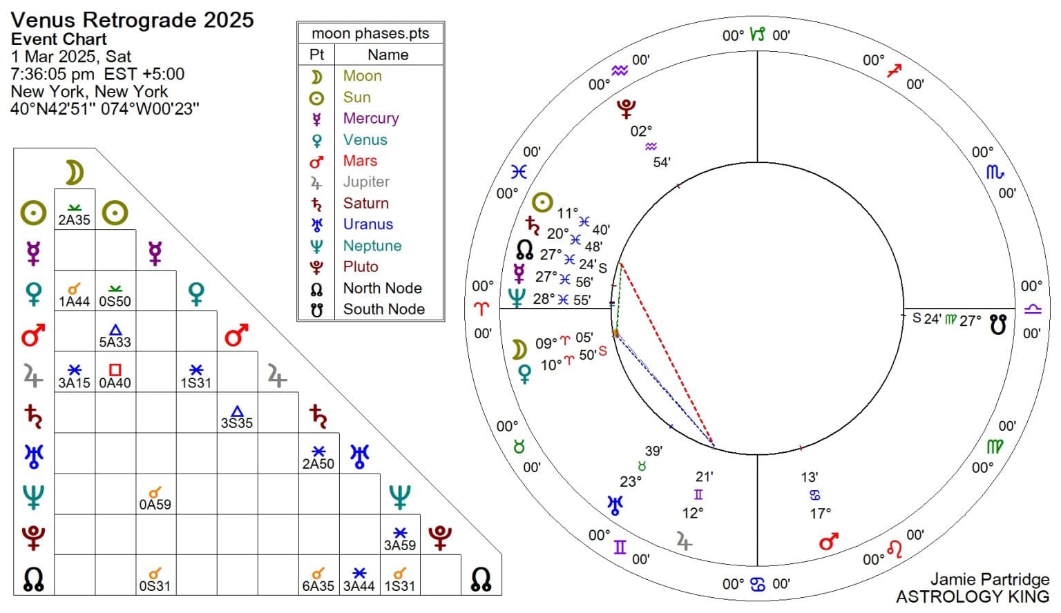 Venus Retrograde Natal and Transit – Astrology King